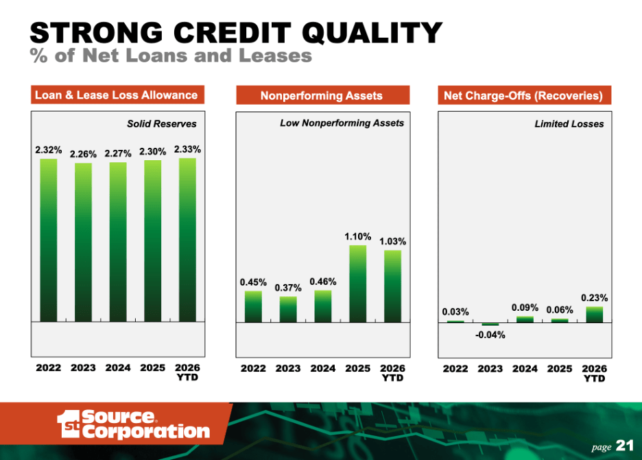 1st Source Corporation: Quality Operations Reflected In Its Current ...