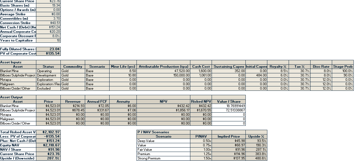 Caledonia Mining: Bilboes Changes The Upside, But Not The Risk (NYSE ...