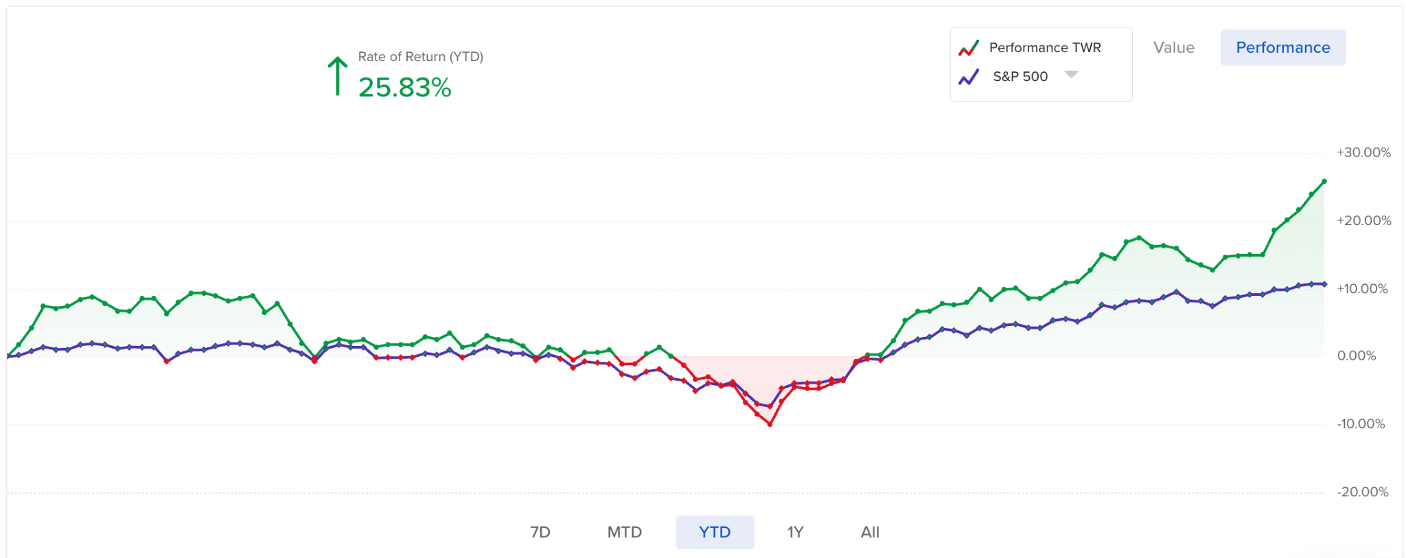 The Massive AI Lie: Why I’m Up 25% YTD And Cashing Out (NYSEARCA:SPY ...