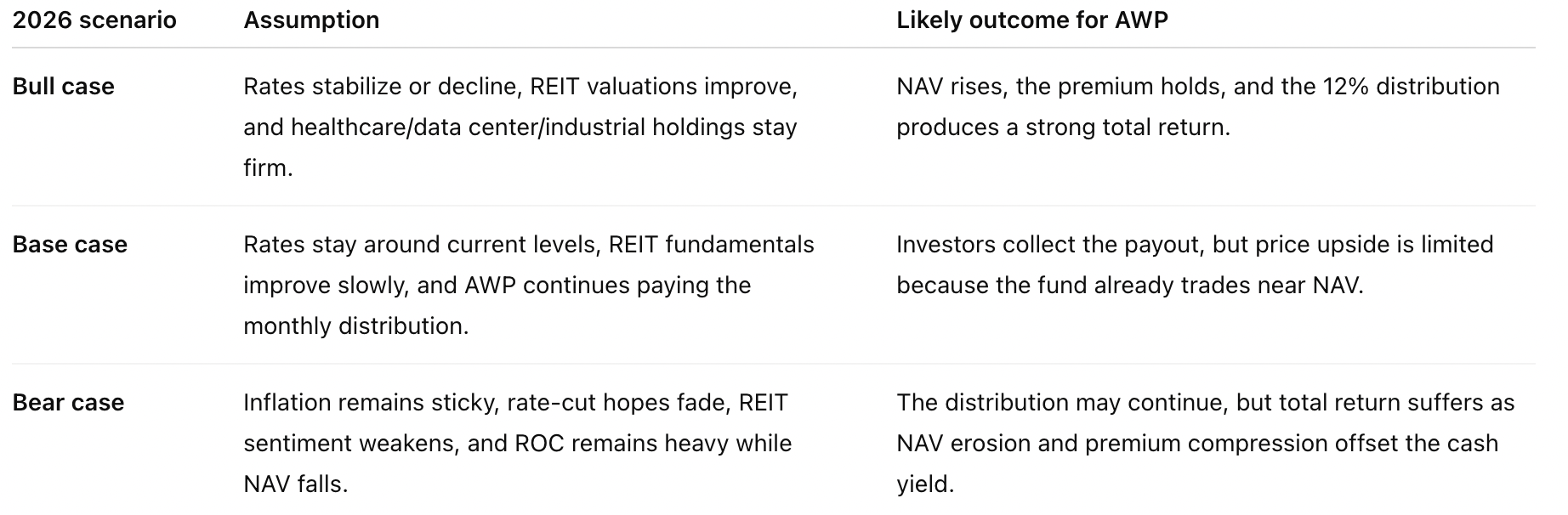 AWP: 12% Yield, But NAV Support Is Still The Key (NYSE:AWP) | Seeking Alpha