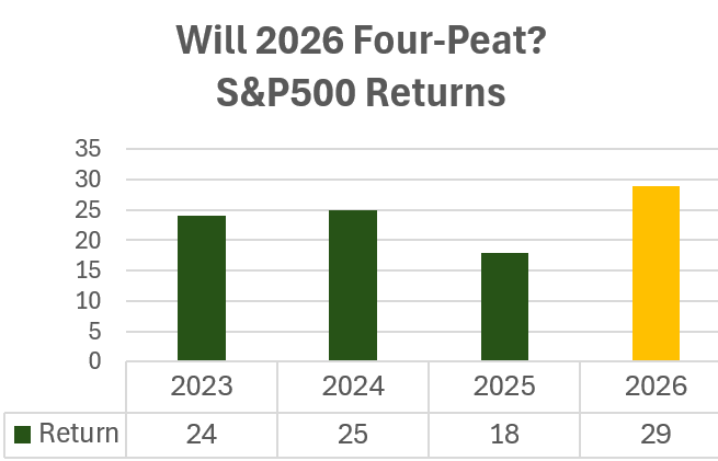Will The U.S. Stock Market 4-Peat In 2026? | Seeking Alpha
