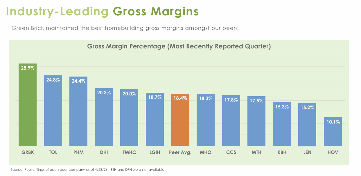 Green Brick Stock: No Major Incentive To Get On Board Now (NYSE:GRBK ...