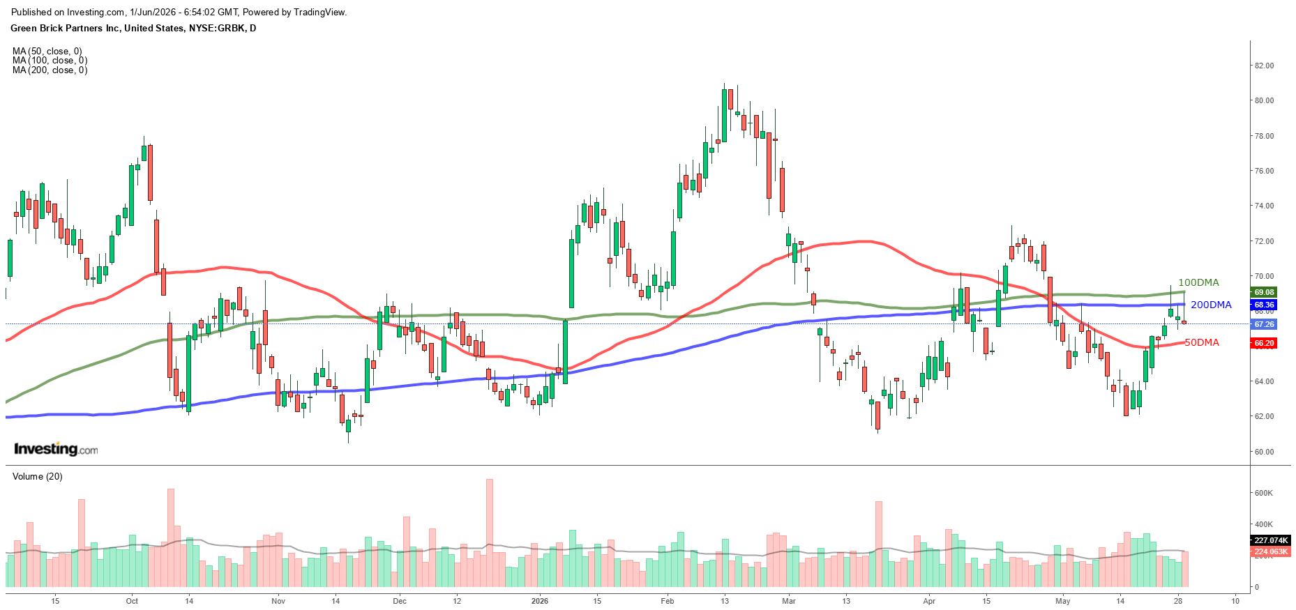 Green Brick Stock: No Major Incentive To Get On Board Now (NYSE:GRBK ...