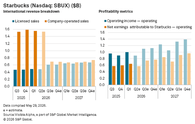 Starbucks' China JV Shift Reshapes Revenue And Margin Outlook | Seeking ...