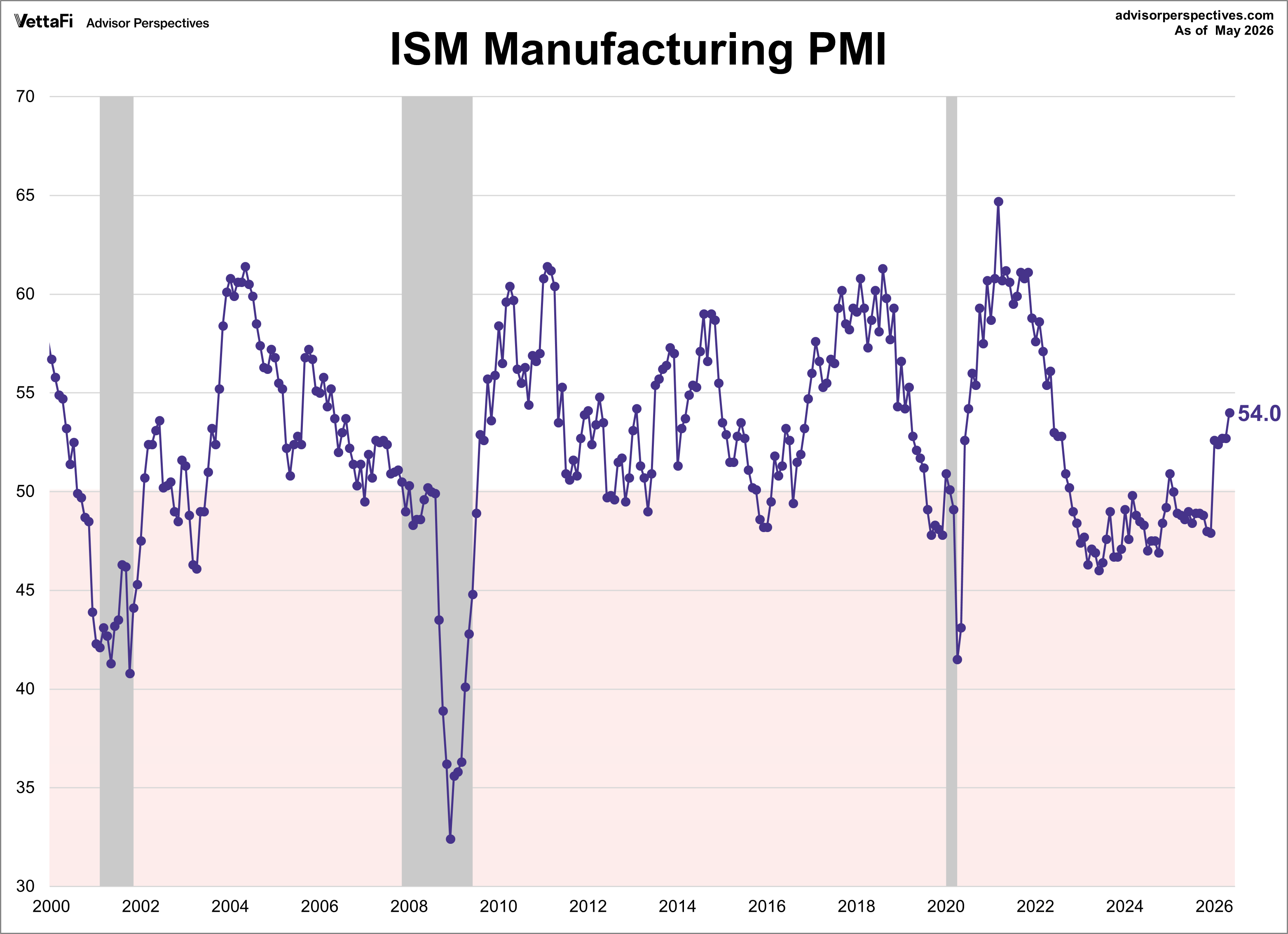 ISM Manufacturing PMI: Highest Level Since May 2022 | Seeking Alpha