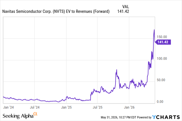 Navitas: Even Explosive Growth May Not Be Enough (NASDAQ:NVTS ...
