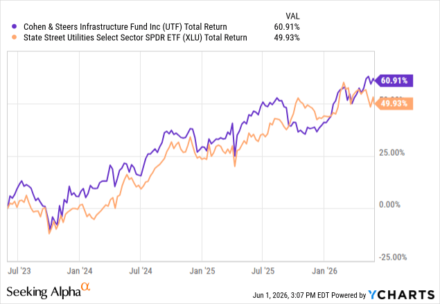 UTF: A Generational Shift In Electricity Continues To Benefit Utilities ...