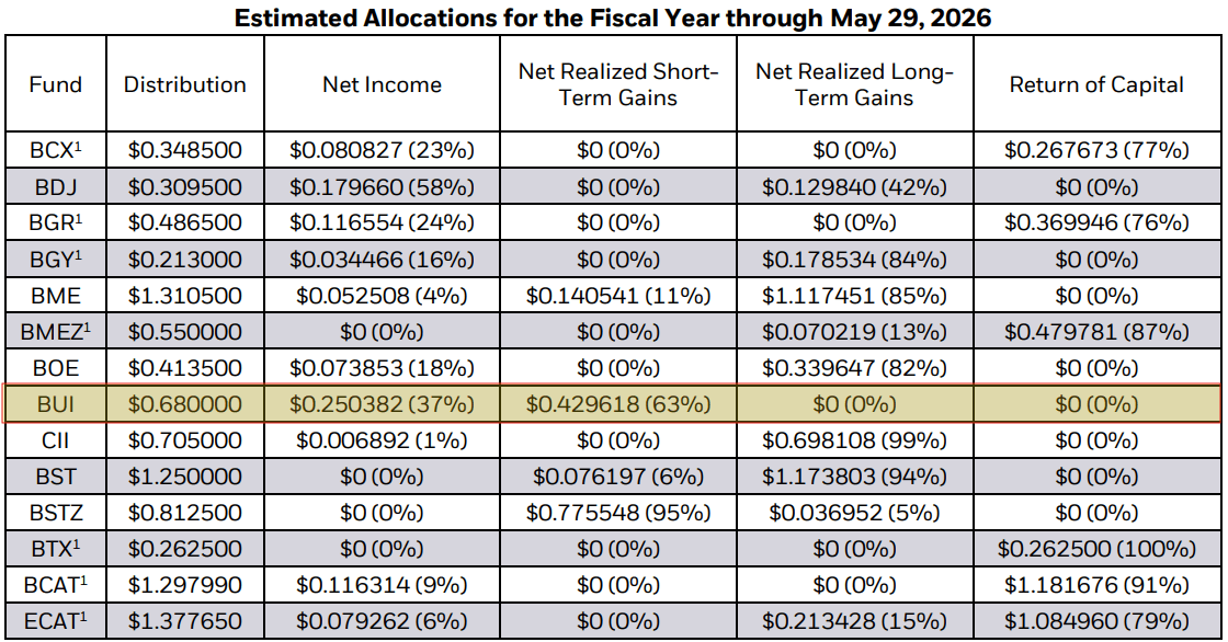 BUI: Hedge Against Rising Market Uncertainty (NYSE:BUI) | Seeking Alpha