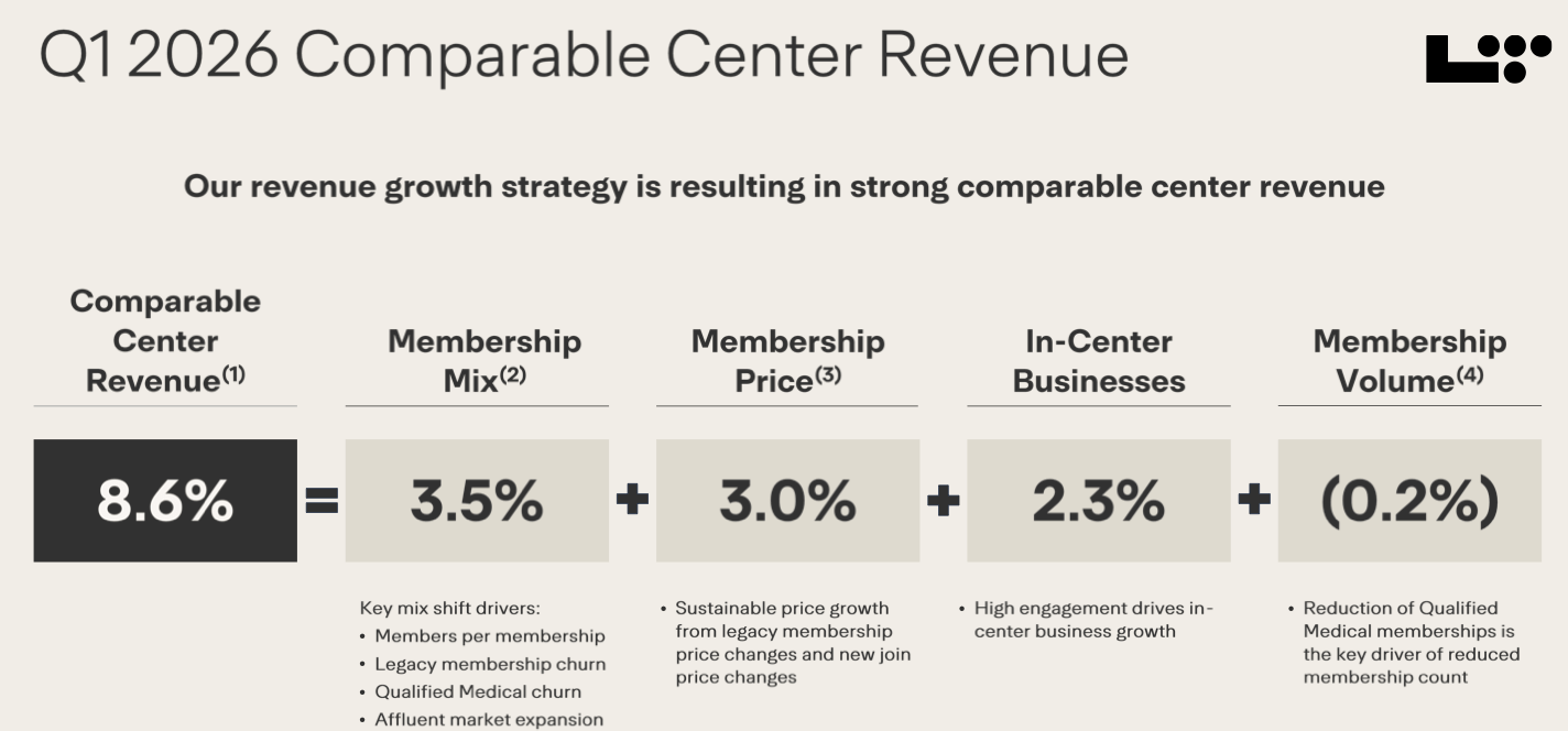 Life Time Group: Strong Membership Revenue And Reasonable Multiples ...