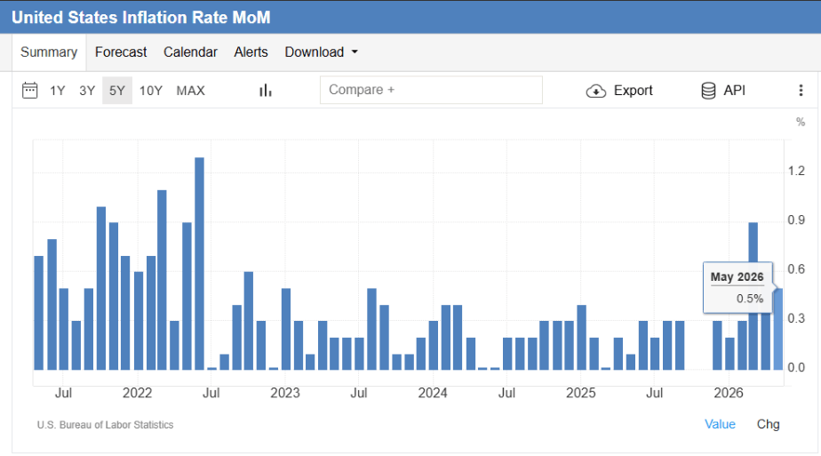 May CPI Hottest In Years, Why We May Be Over The Inflation Hill ...