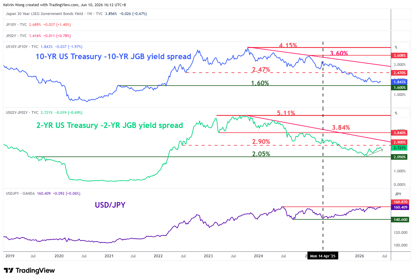 USD/JPY Advances Toward The Next 161.60/95 Key Intervention Levels ...