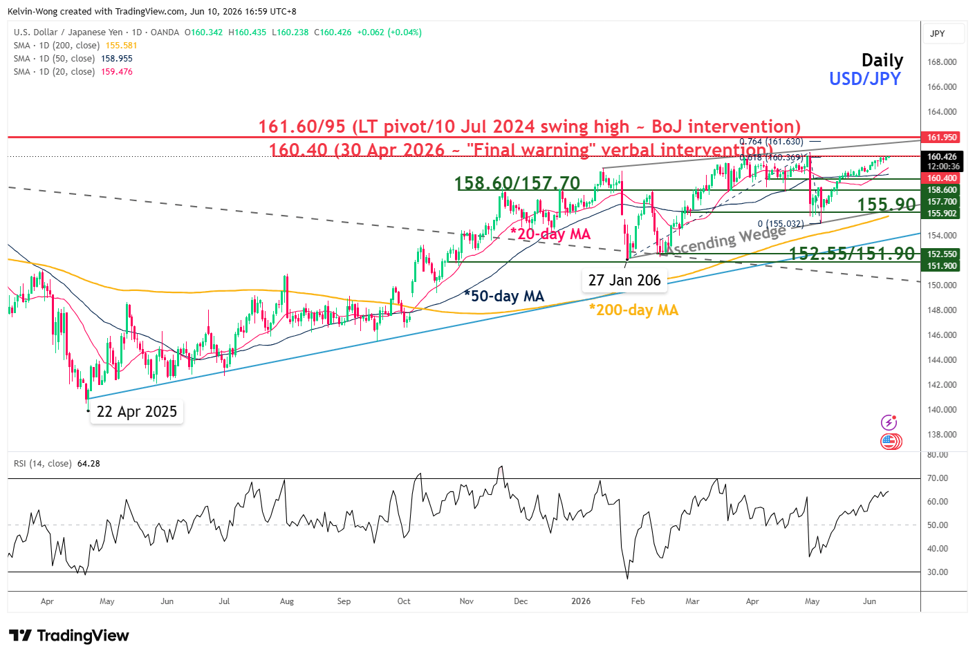 USD/JPY Advances Toward The Next 161.60/95 Key Intervention Levels ...