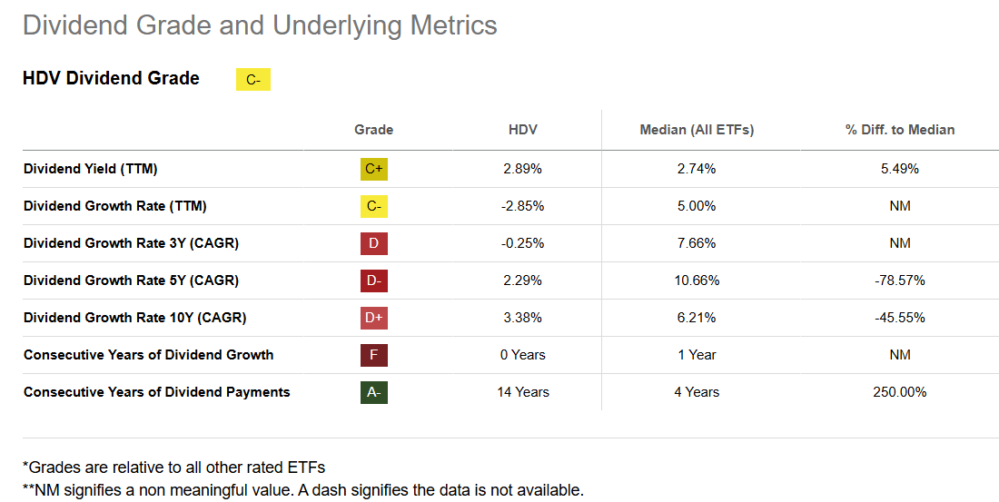 HDV: Less Stable Than SCHD With No Dividend Or Quality Advantage ...
