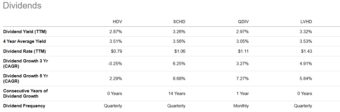 HDV: Less Stable Than SCHD With No Dividend Or Quality Advantage ...