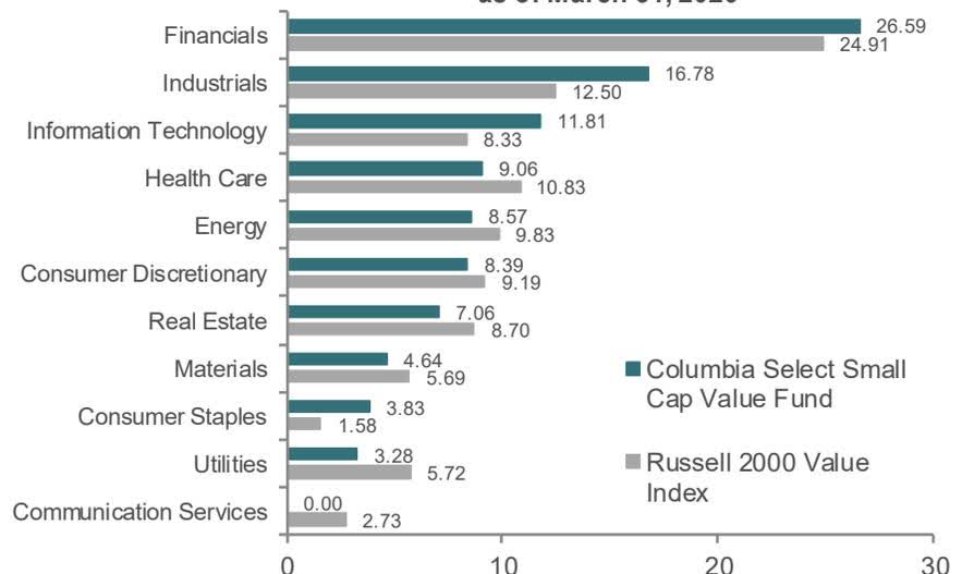 Columbia Select Small Cap Value Fund Q1 2026 Commentary (SSCVX ...