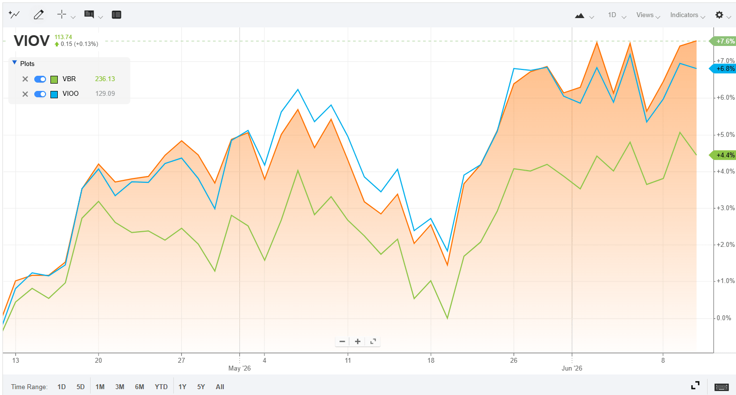 VIOV: Still Going Strong Amidst Market Volatility (NYSEARCA:VIOV ...