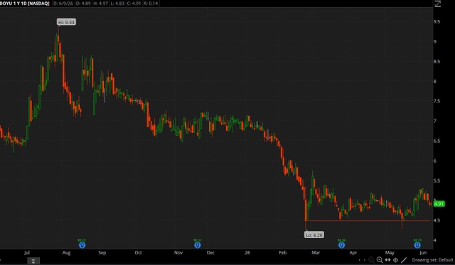 DouYu: Could Be Gathering Itself For A Move Higher (NASDAQ:DOYU ...