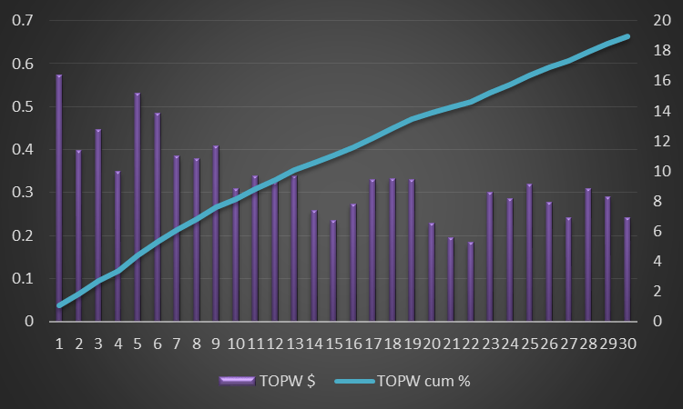 YMAX Vs TOPW: Covered Calls Win The Slow Grind, Leverage Needs ...