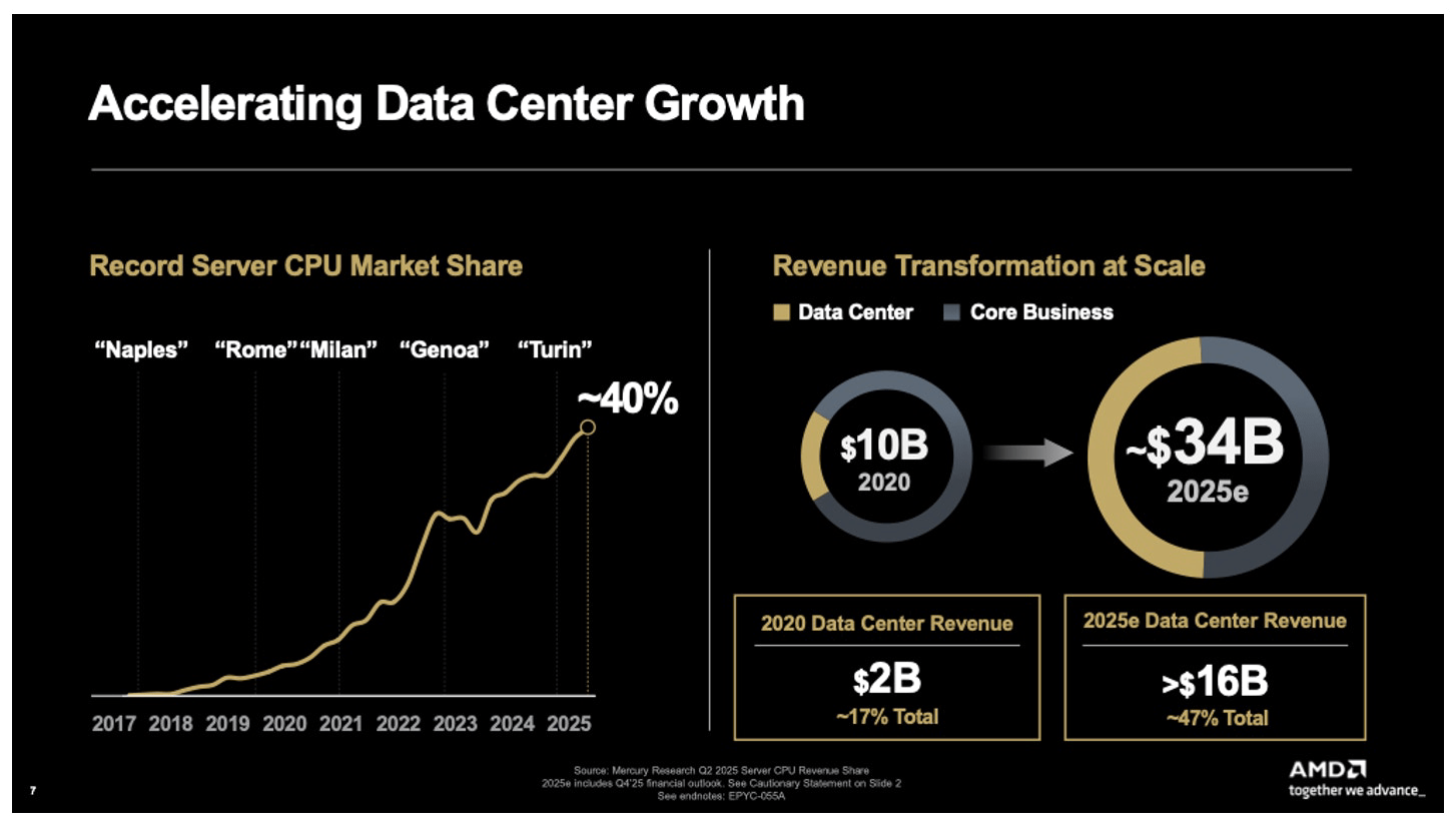 AMD, Nvidia, Arm, Intel: Inside The $120 Billion CPU Gold Rush ...