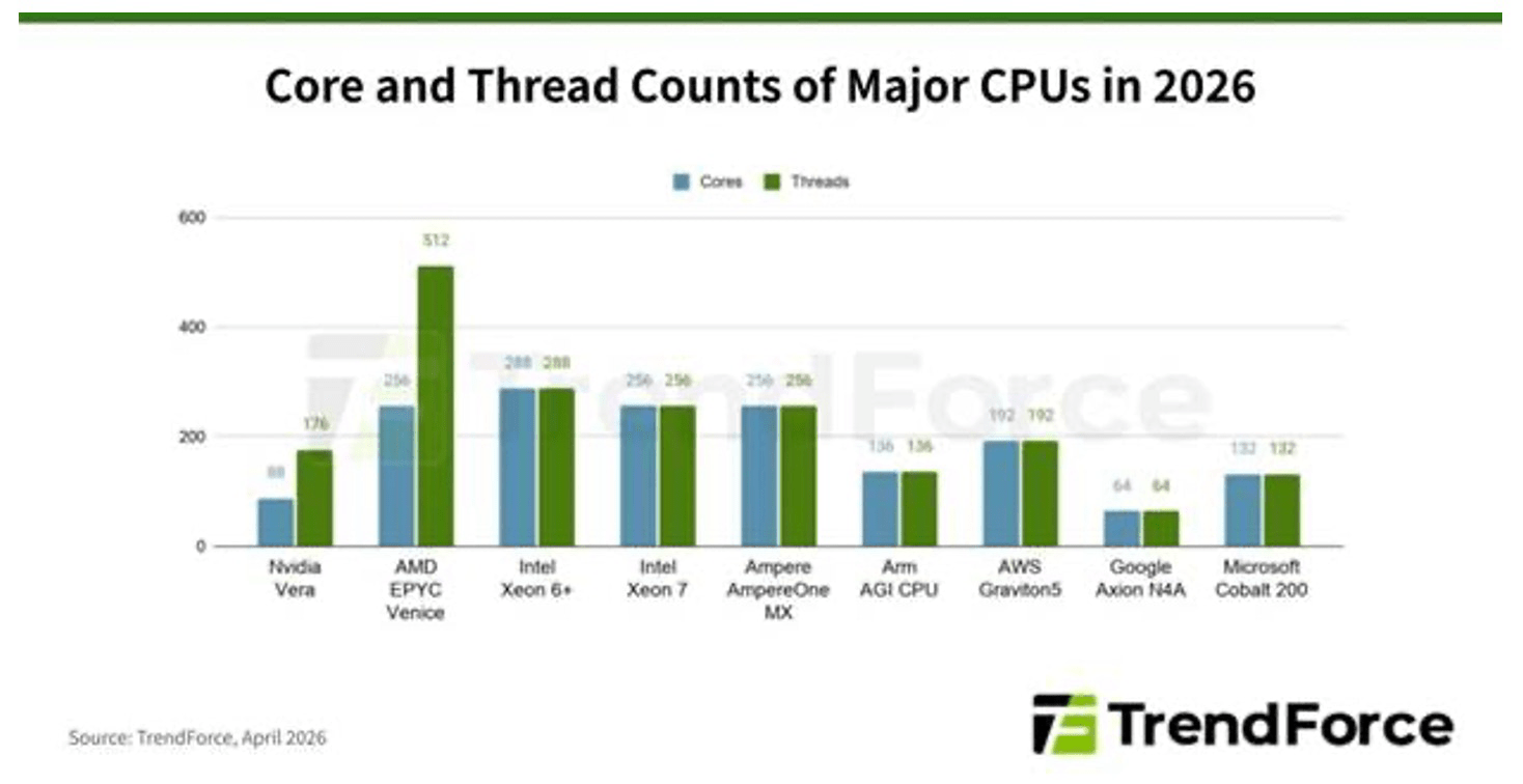 AMD, Nvidia, Arm, Intel: Inside The $120 Billion CPU Gold Rush ...