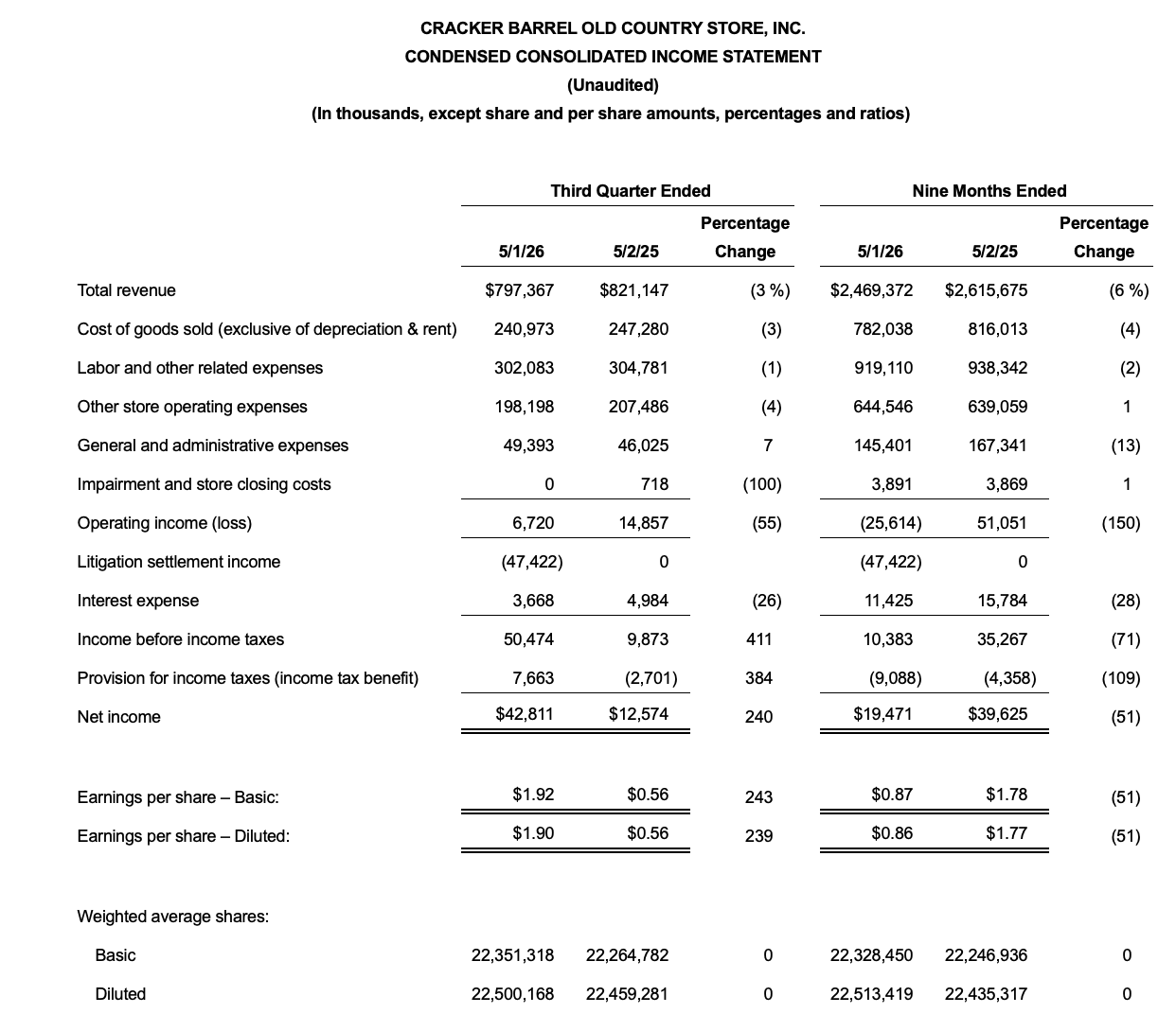 Cracker Barrel: One Good Quarter Doesn't Take This Company Out Of The ...