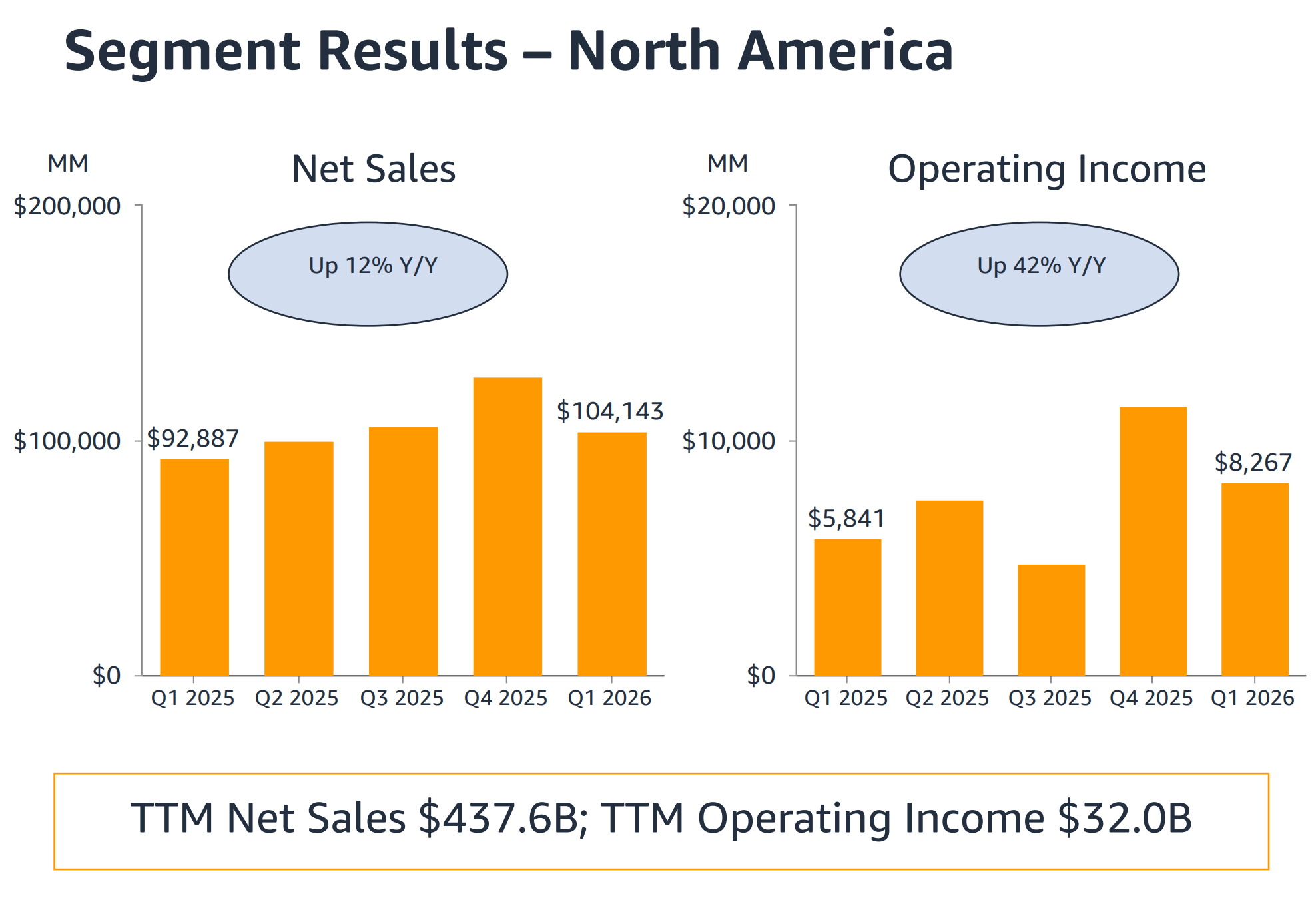Amazon's Dual Threat: E-Commerce Efficiency Meets AWS AI Dominance ...