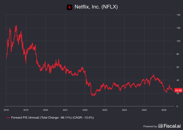 Netflix Stock: A High-Quality Compounder Back On Sale (NASDAQ:NFLX ...