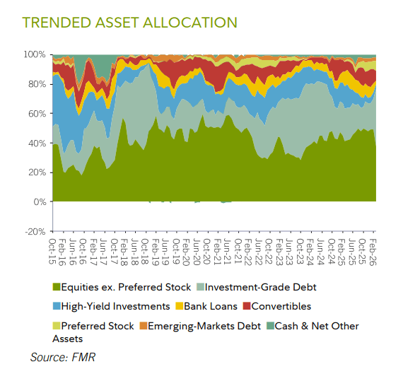 Fidelity Multi-Asset Income Fund Q1 2026 Commentary | Seeking Alpha
