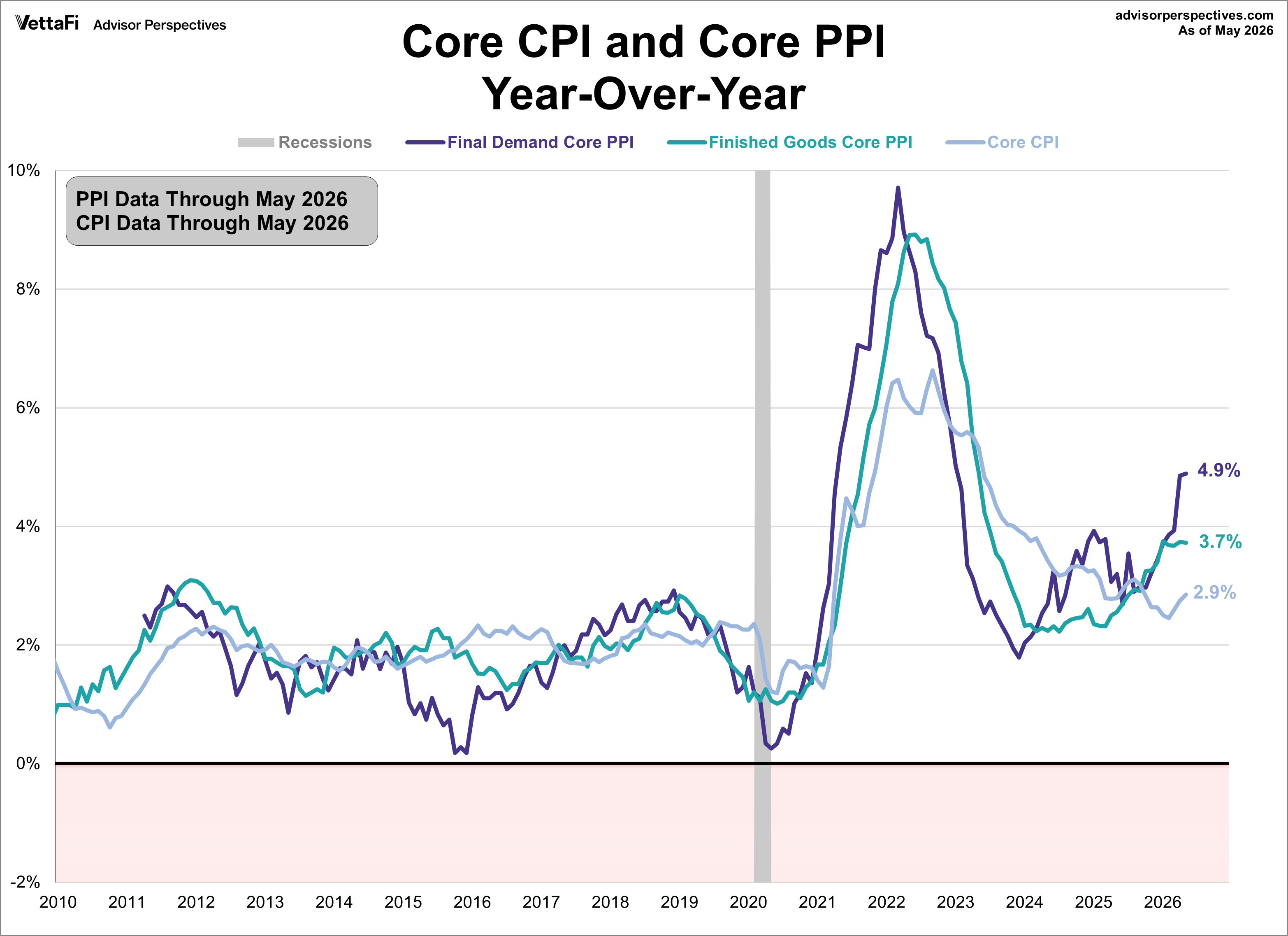 Producer Price Index: Wholesale Inflation Hits Highest Level Since ...