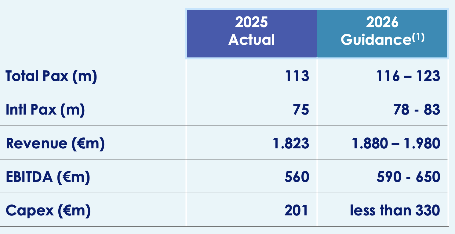 TAV Airports: Profitability Still Depressed, But Cycle Is Turning ...