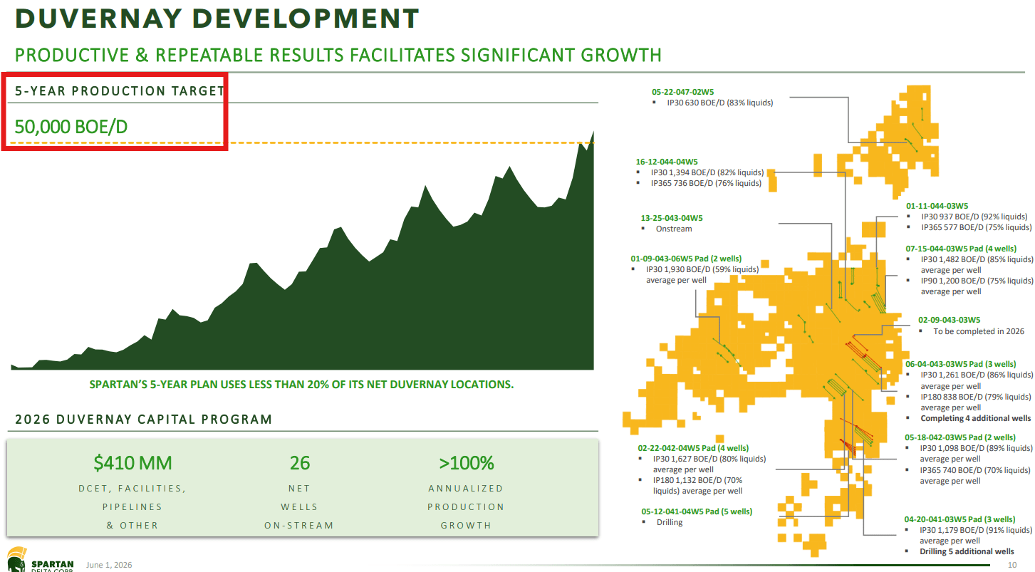 Spartan Delta: 2030 Projection & The Multi-Basin Optionality (TSX:SDE ...
