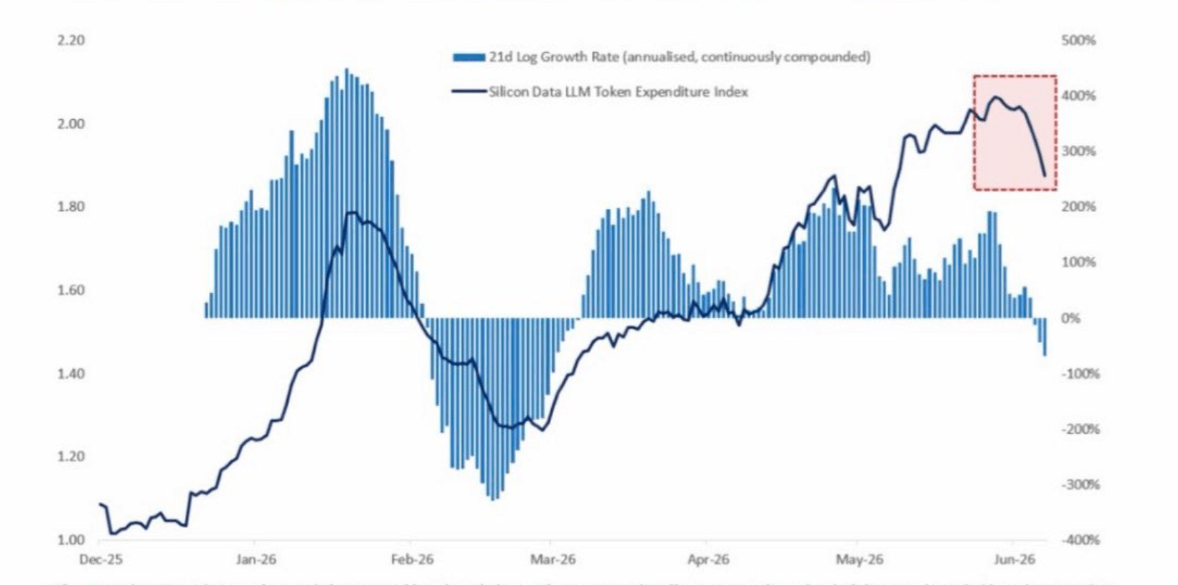 Token Spending Crashes: AI In Trouble? (SPX) | Seeking Alpha