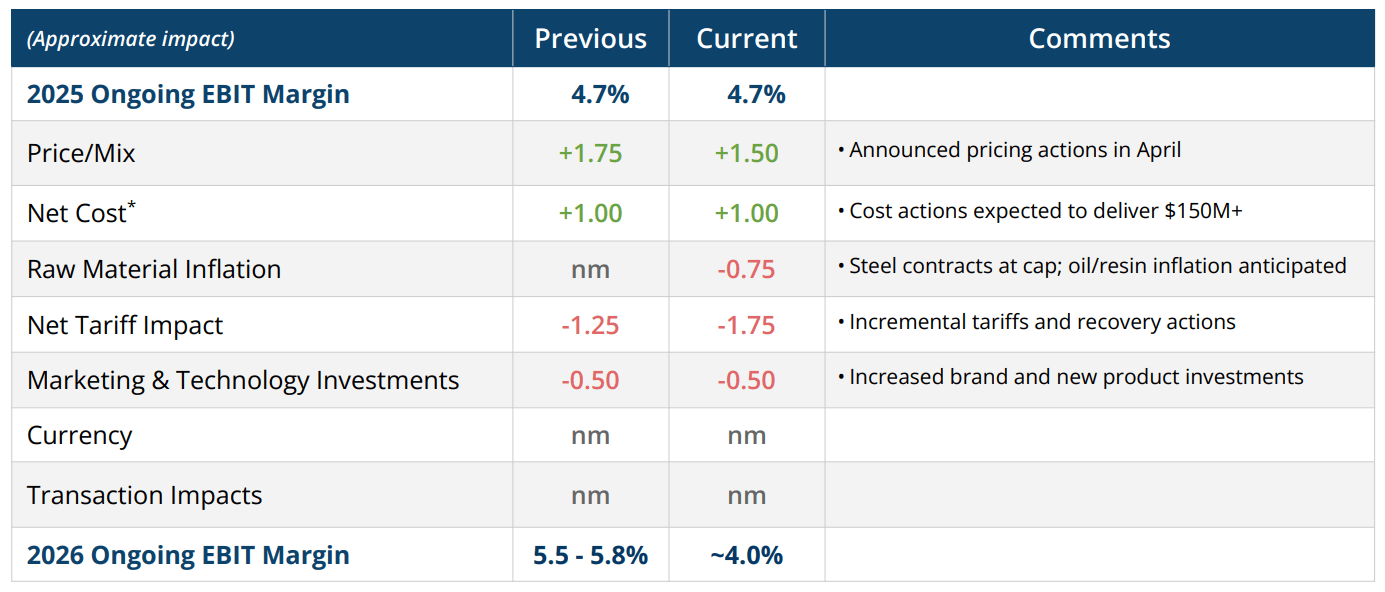 Whirlpool: Upside Is Clouded By Sector Instability (Rating Downgrade ...