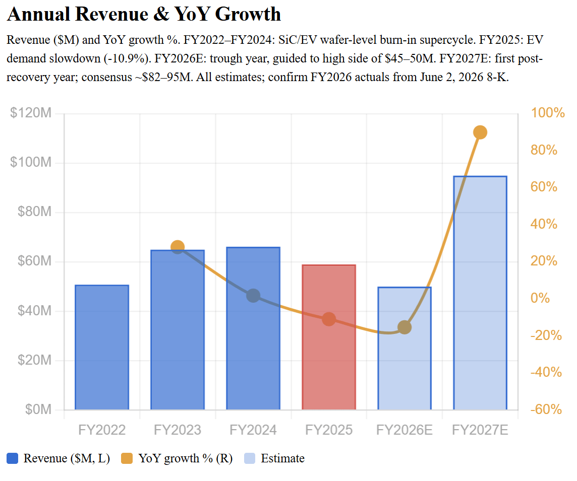 Aehr Test System Stocks: A Brilliant Order Book Wrapped In A Brutal ...