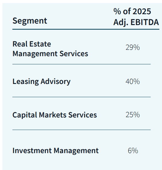 Jones Lang LaSalle: Look Past AI Fears (NYSE:JLL) | Seeking Alpha
