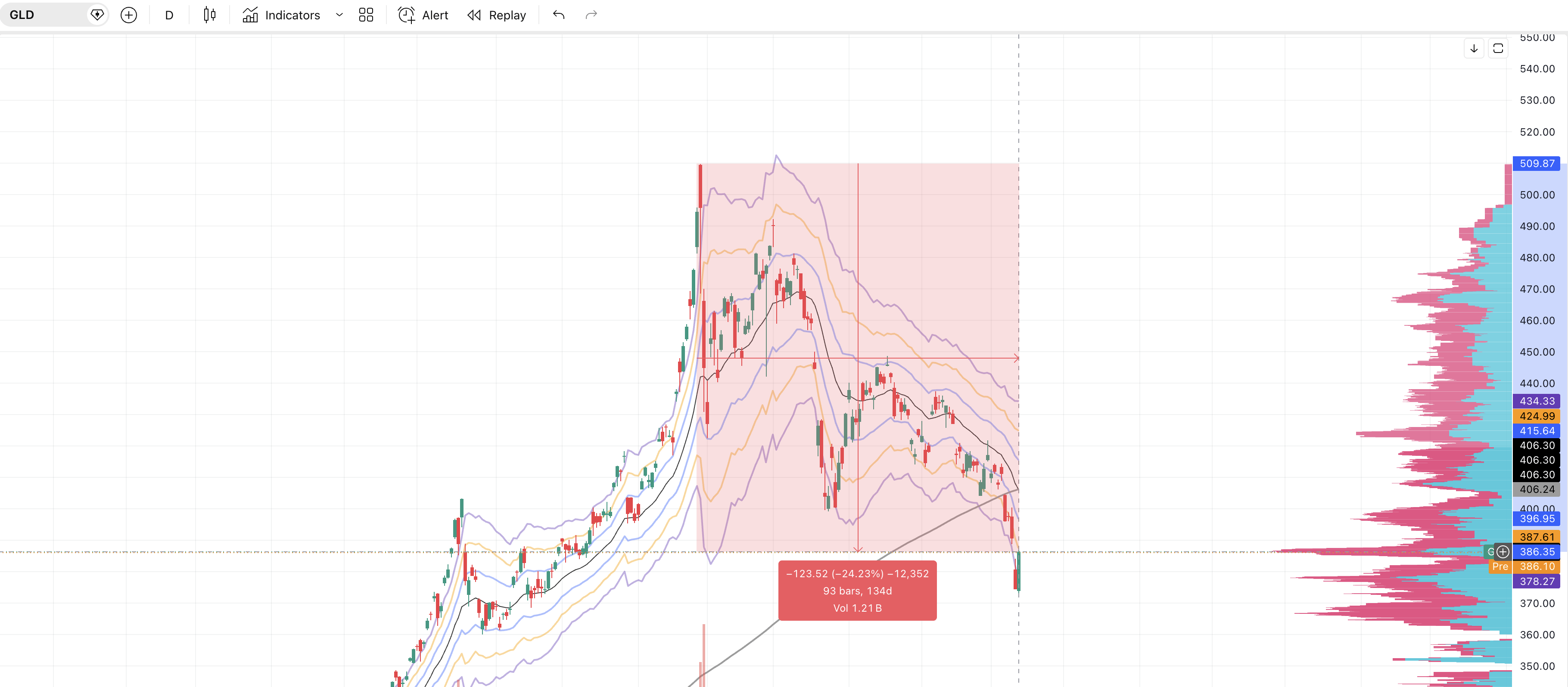 Gold's Pullback Is Your Entry—Why I'm Loading Up On GLD | Seeking Alpha