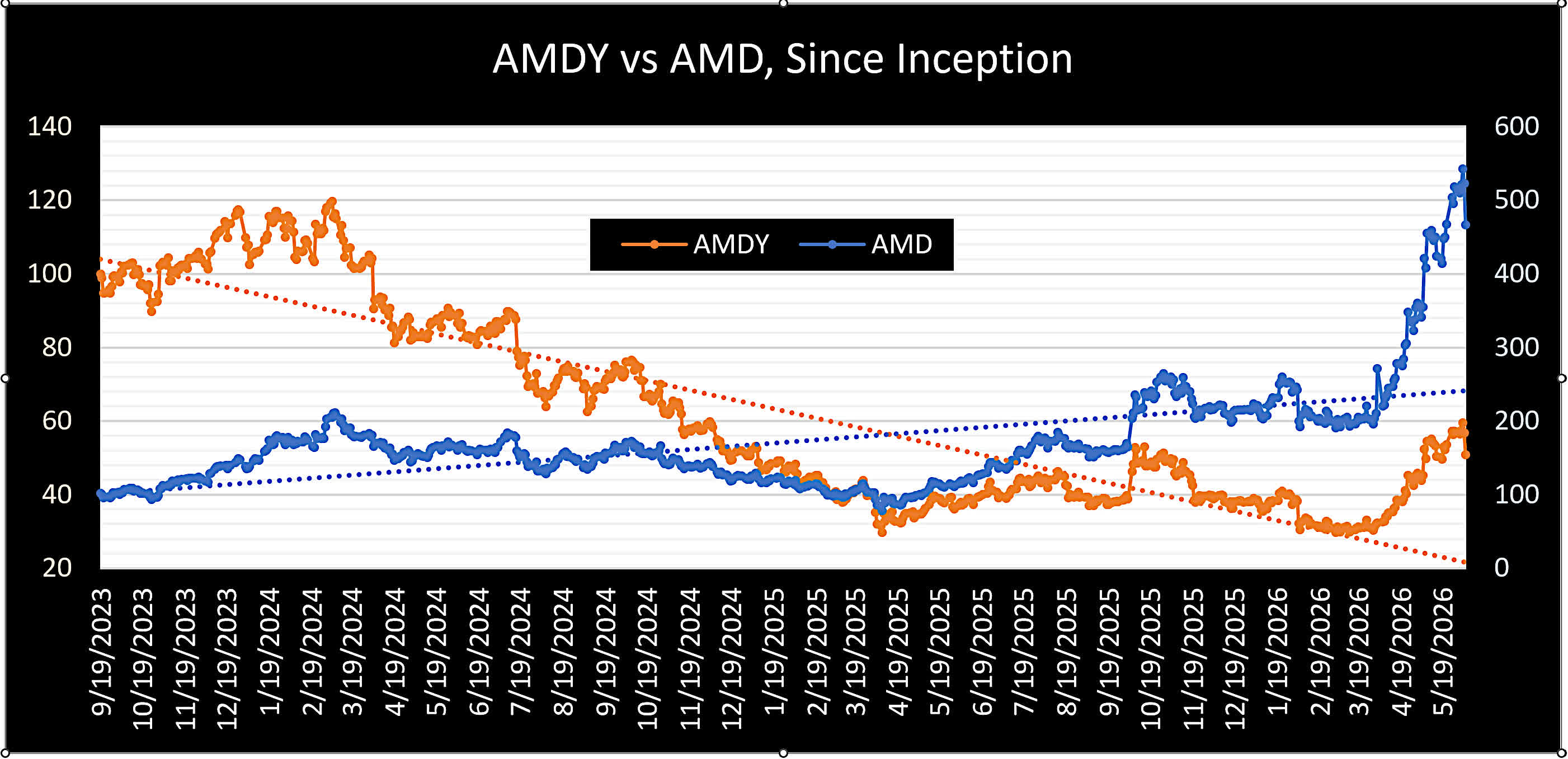 AMDY ETF: Good Income With Risks (NYSEARCA:AMDY) | Seeking Alpha