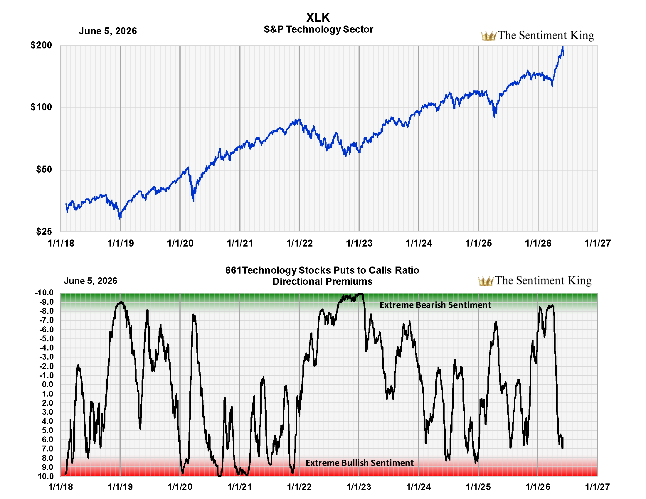 Are Technology Stocks Still Going Parabolic (SP500) | Seeking Alpha