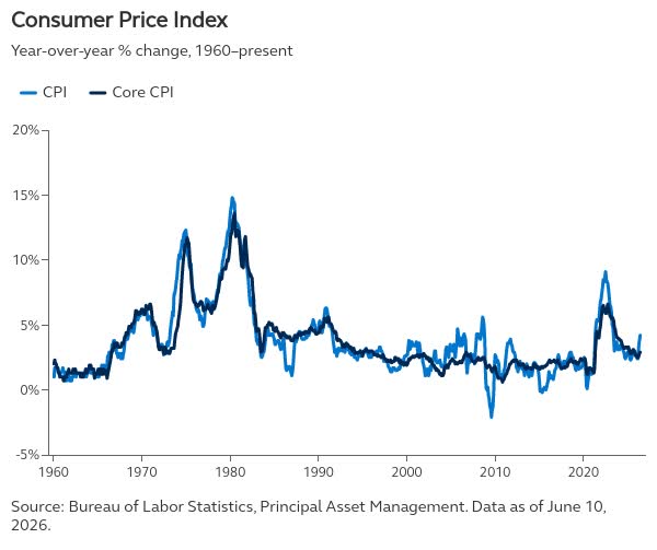 May CPI Report: War Impact Remains Contained, Allowing The Fed To Stay ...