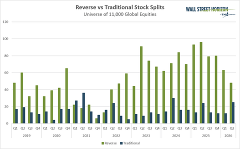 Split Decisions: What Stock Splits Reveal About Corporations In H1 2026 ...
