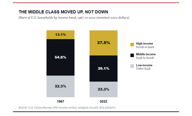 The K-Shaped Economy: Why The Middle Class Moved Up | Seeking Alpha