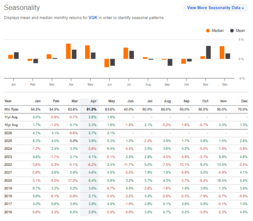 VGK: Battle-Tested, Europe Looks Good For New Record Highs This Summer ...