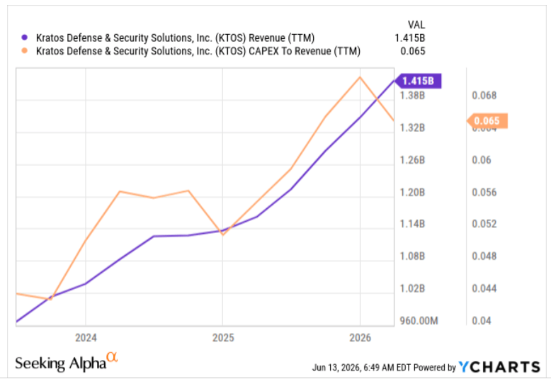 Kratos Defense & Security Solutions, Inc: Why I Am Buying The Dip ...