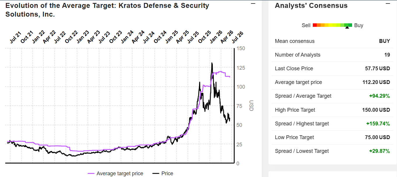 Kratos Defense & Security Solutions, Inc: Why I Am Buying The Dip ...