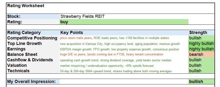 Strawberry Fields REIT: A Growth And Dividend Idea Among Skilled ...