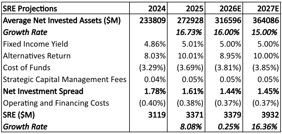 Apollo Global: Temporary SRE Headwinds Mask Long-Term Earnings Growth ...