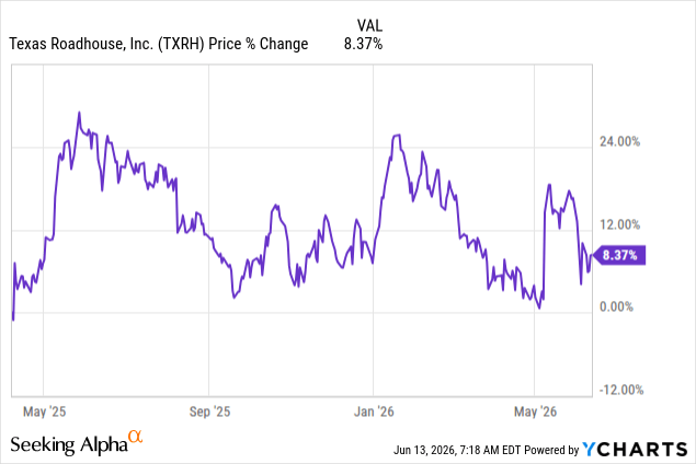 Texas Roadhouse: Optimistic Signs Abound, But Valuation Figures Leave ...
