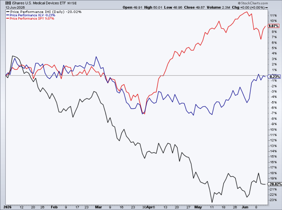 IHI: Pressured Consumers, Unclear Healthcare Policy, Weak Price Action ...
