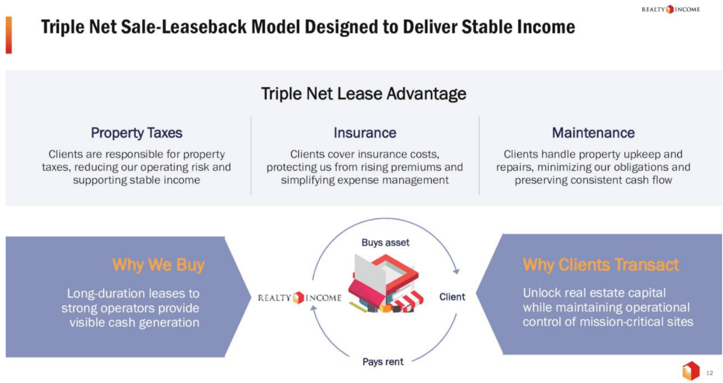 Realty Income For Safety And Consistently Rising Monthly Income (NYSE:O ...