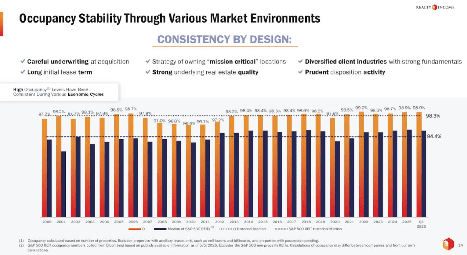Realty Income For Safety And Consistently Rising Monthly Income (NYSE:O ...